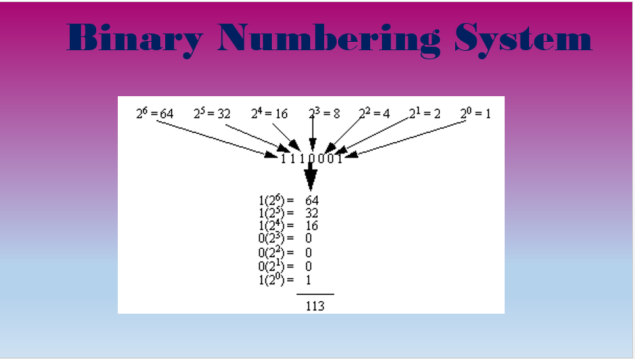Watch “What is The Binary Numbering System and How to convert to and ...